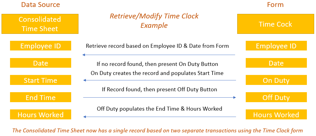 Retrieve / Modify – doForms Support